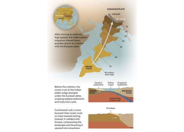 How was Mount Everest formed?